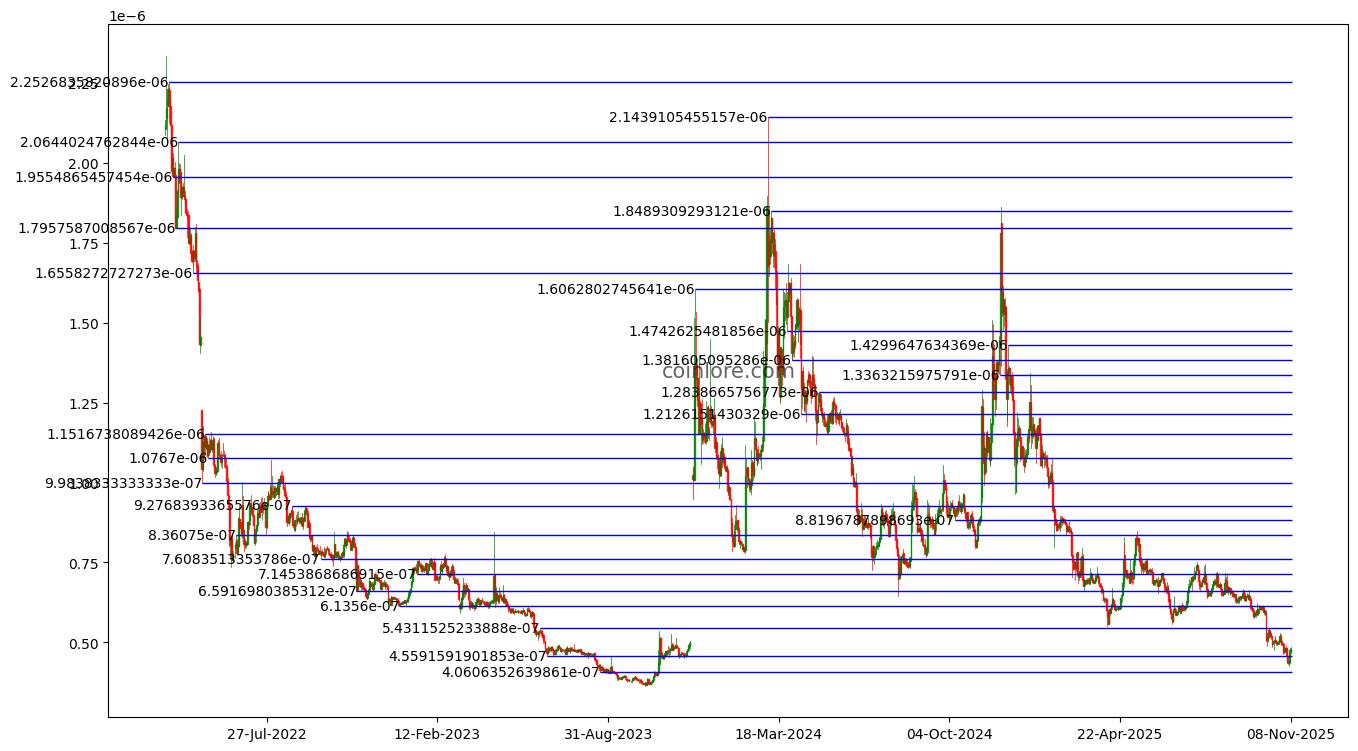 BitTorrent Support and resistance levels