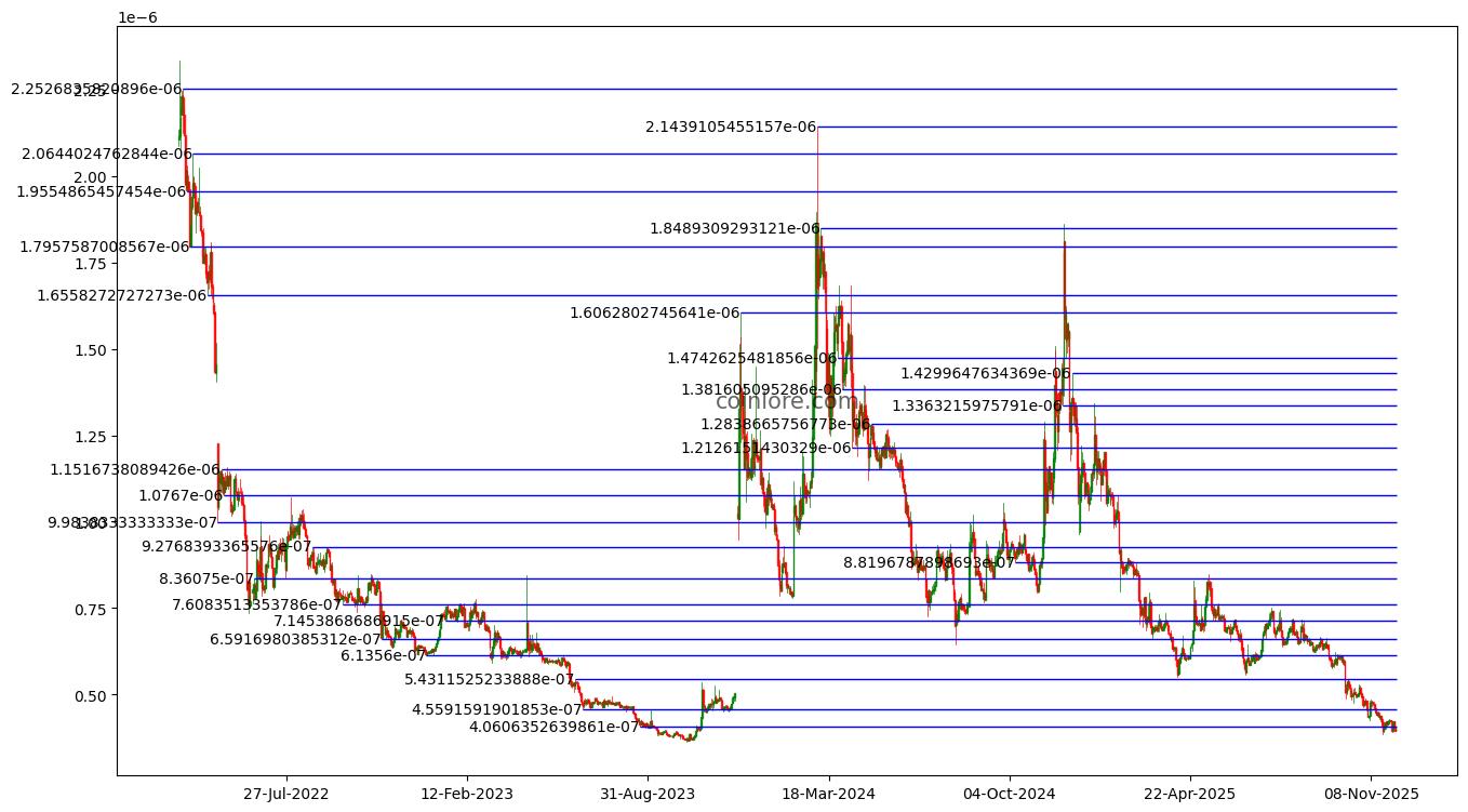 BitTorrent Support and resistance levels