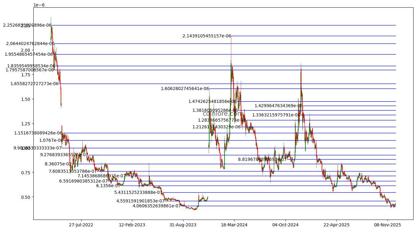 BitTorrent Support and resistance levels