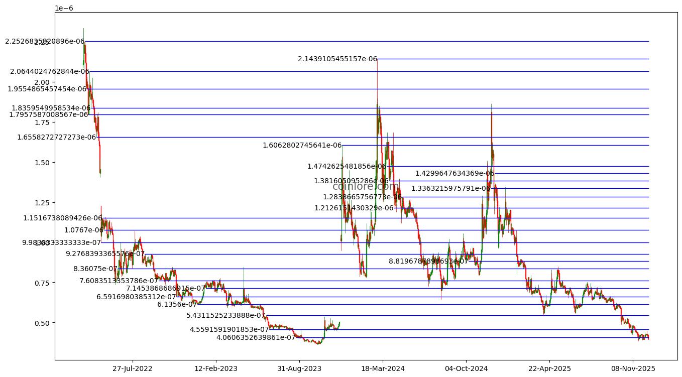 Niveles de soporte y de resistencia de BitTorrent