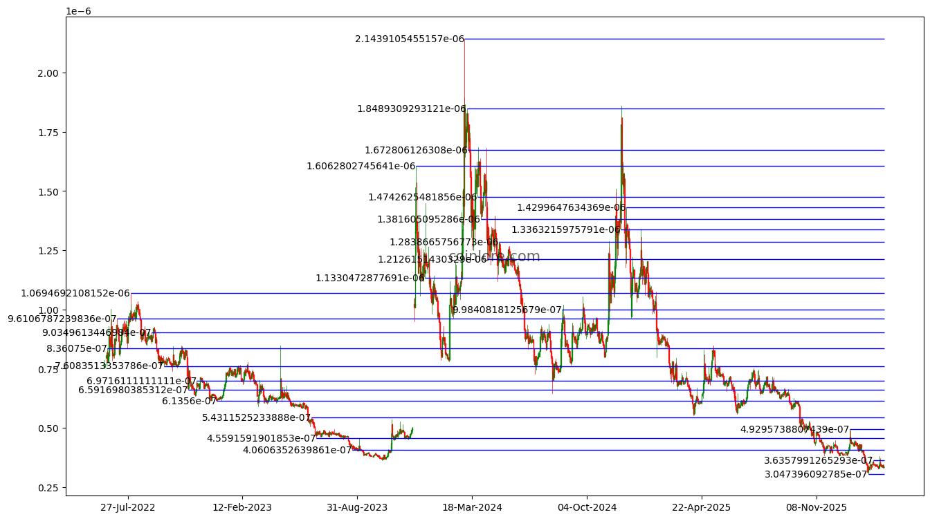 BitTorrent Прогноз - CoinLore