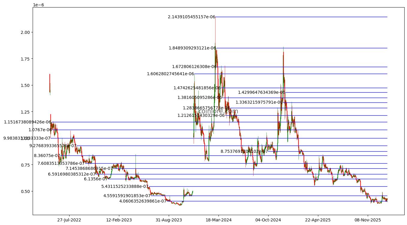 BitTorrent уровни поддержки и сопротивления