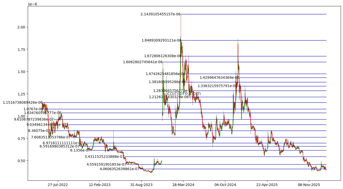 Niveles de soporte y de resistencia de BitTorrent