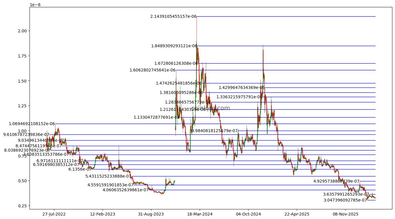 BitTorrent уровни поддержки и сопротивления
