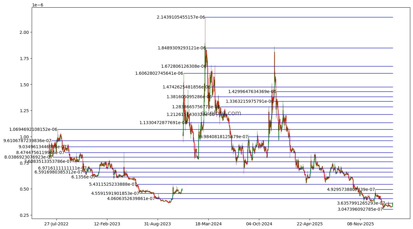 Niveles de soporte y de resistencia de BitTorrent