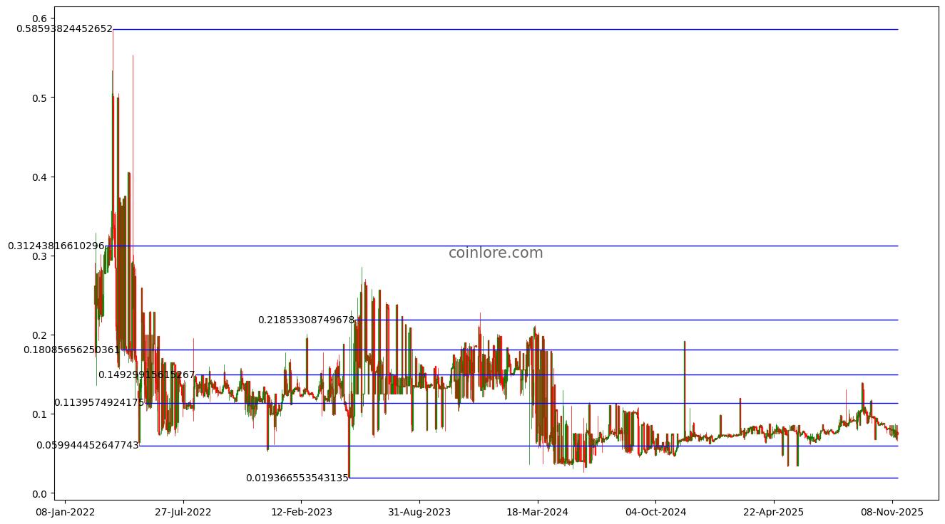 Bitvote Support and resistance levels