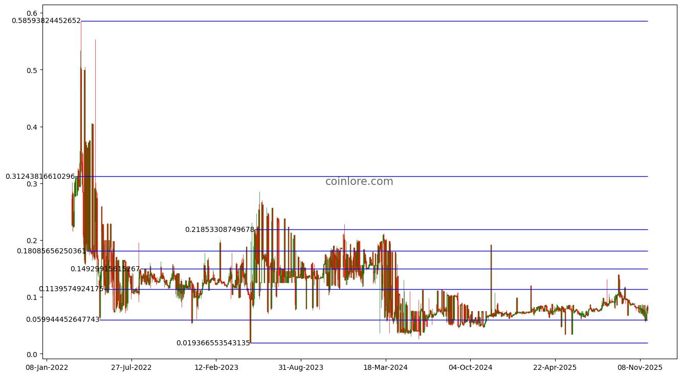 Bitvote Support and resistance levels