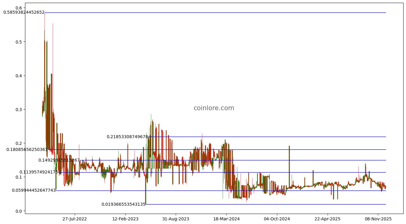 Bitvote Support and resistance levels
