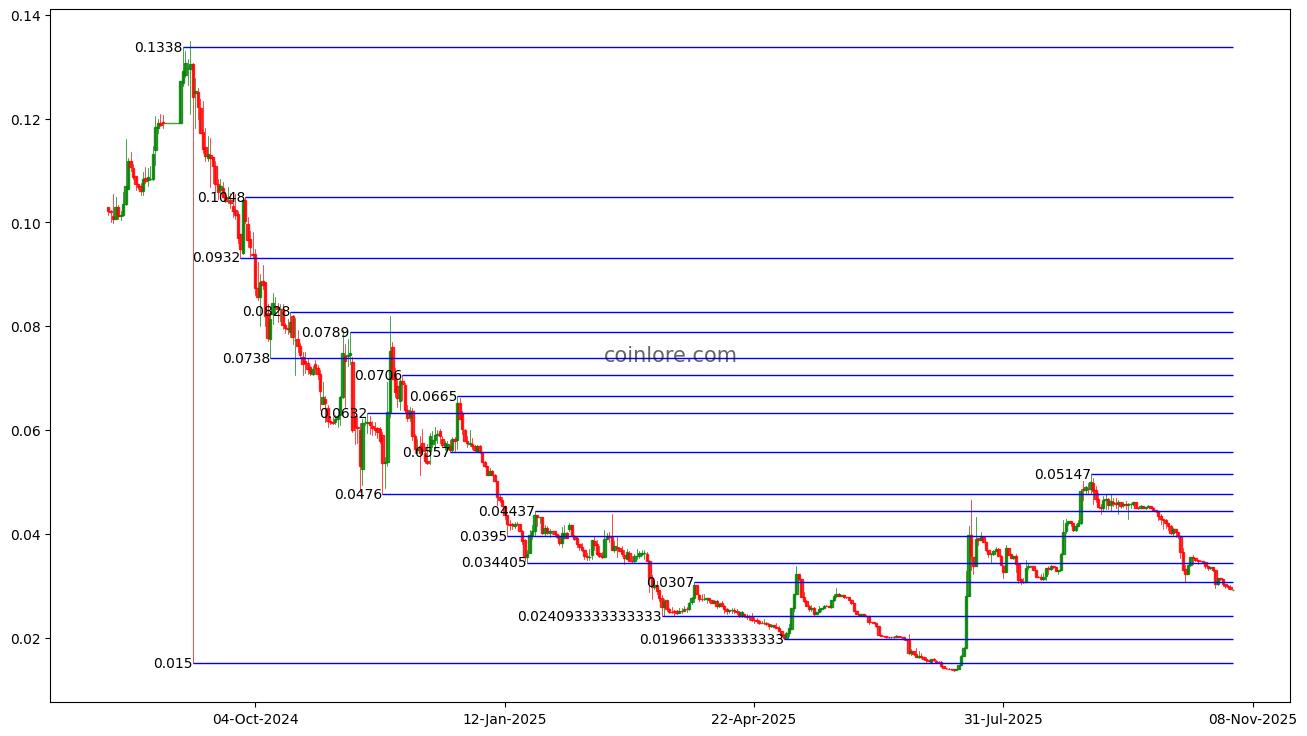 Bityuan Support and resistance levels