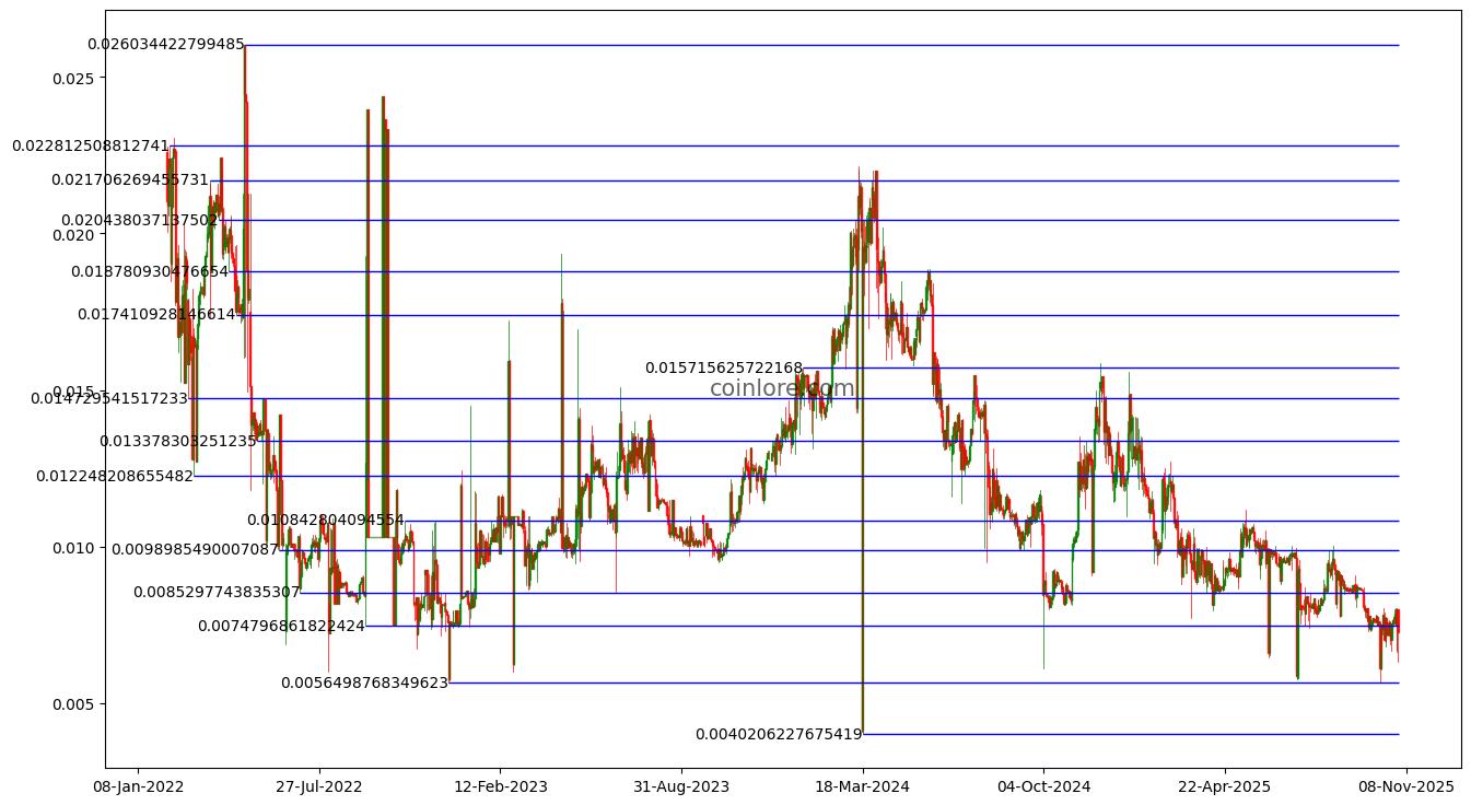 Bitz Support and resistance levels