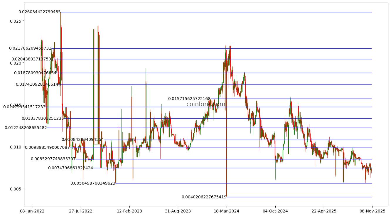 Bitz Support and resistance levels