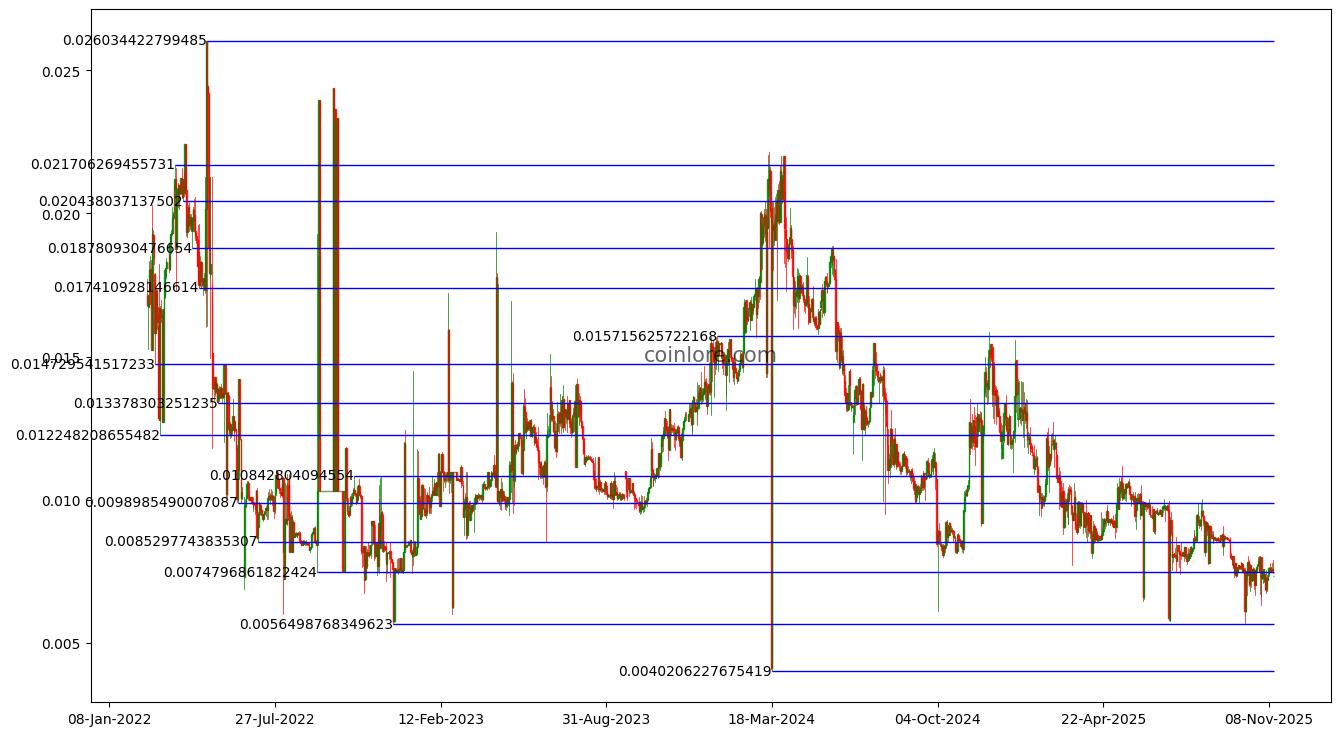 Bitz Support and resistance levels