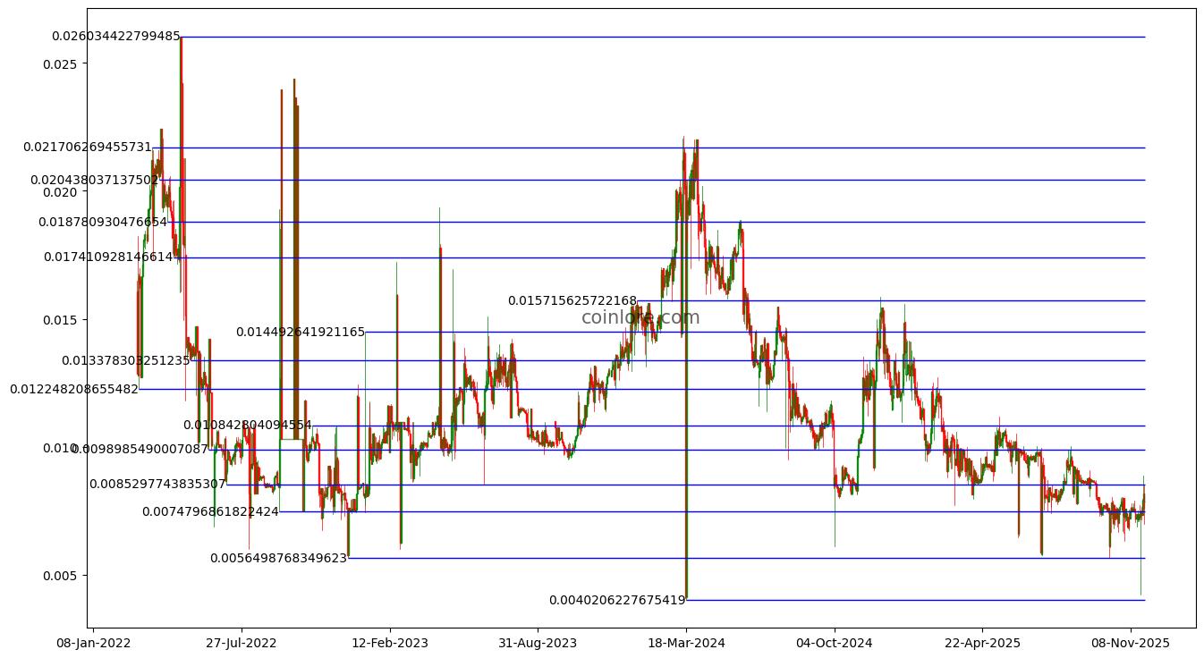 Bitz Support and resistance levels