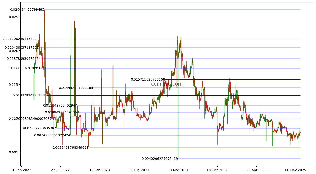 Bitz Support and resistance levels