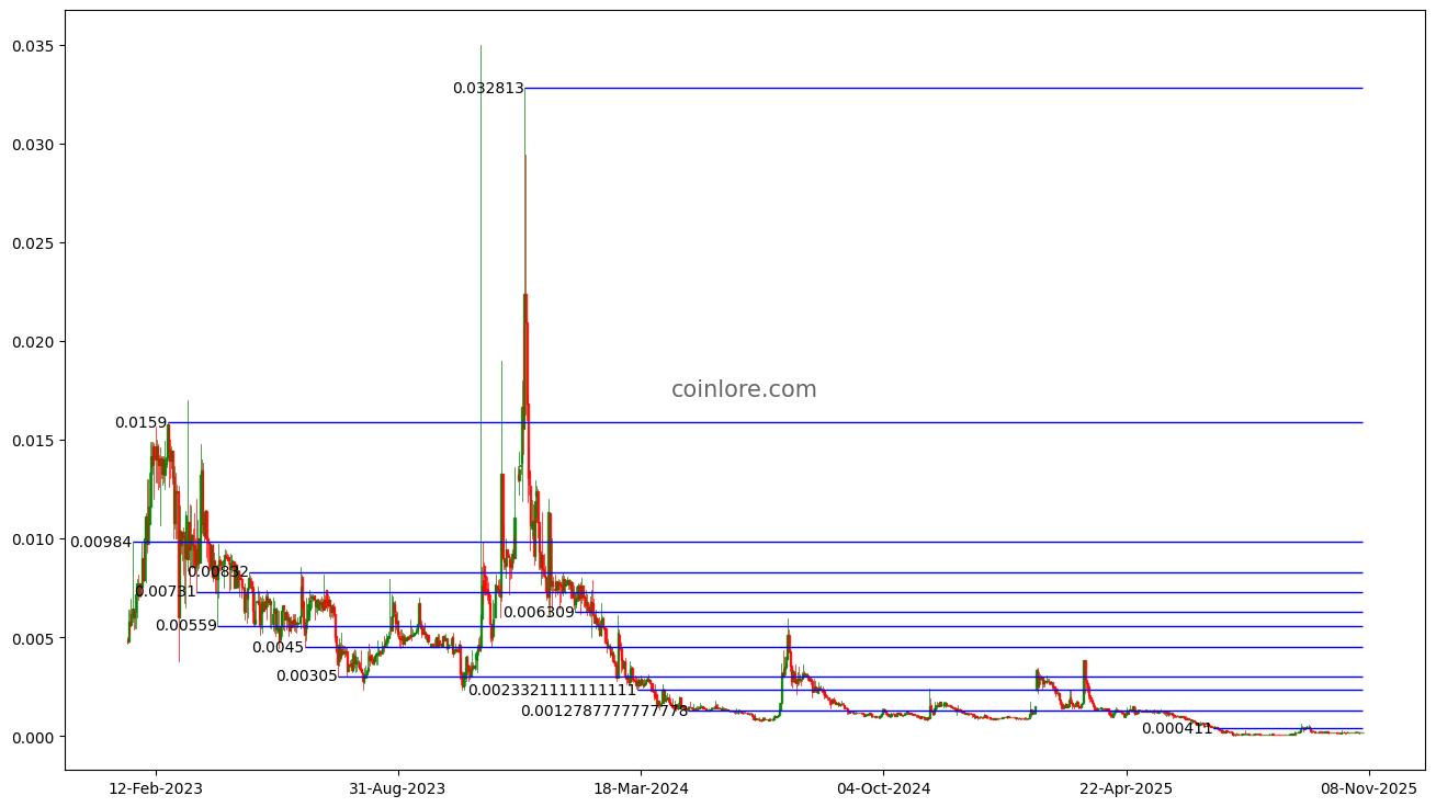 BizAuto Support and resistance levels