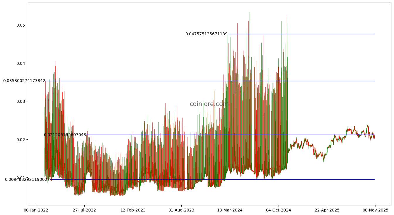 Bizomni Support and resistance levels