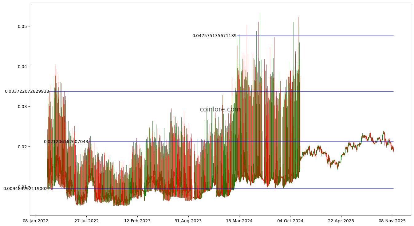 Bizomni Support and resistance levels
