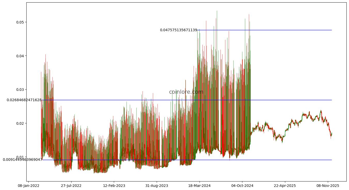 Bizomni Support and resistance levels