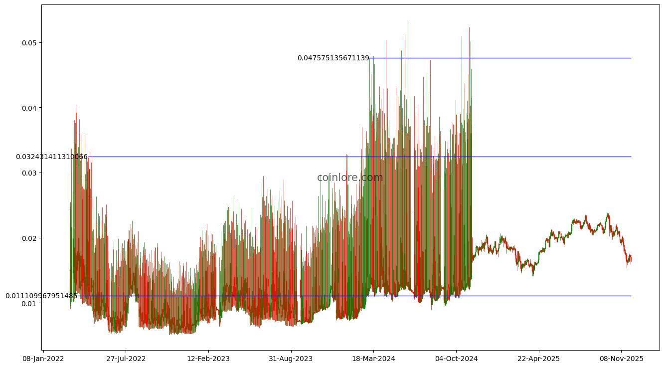 Bizomni Support and resistance levels