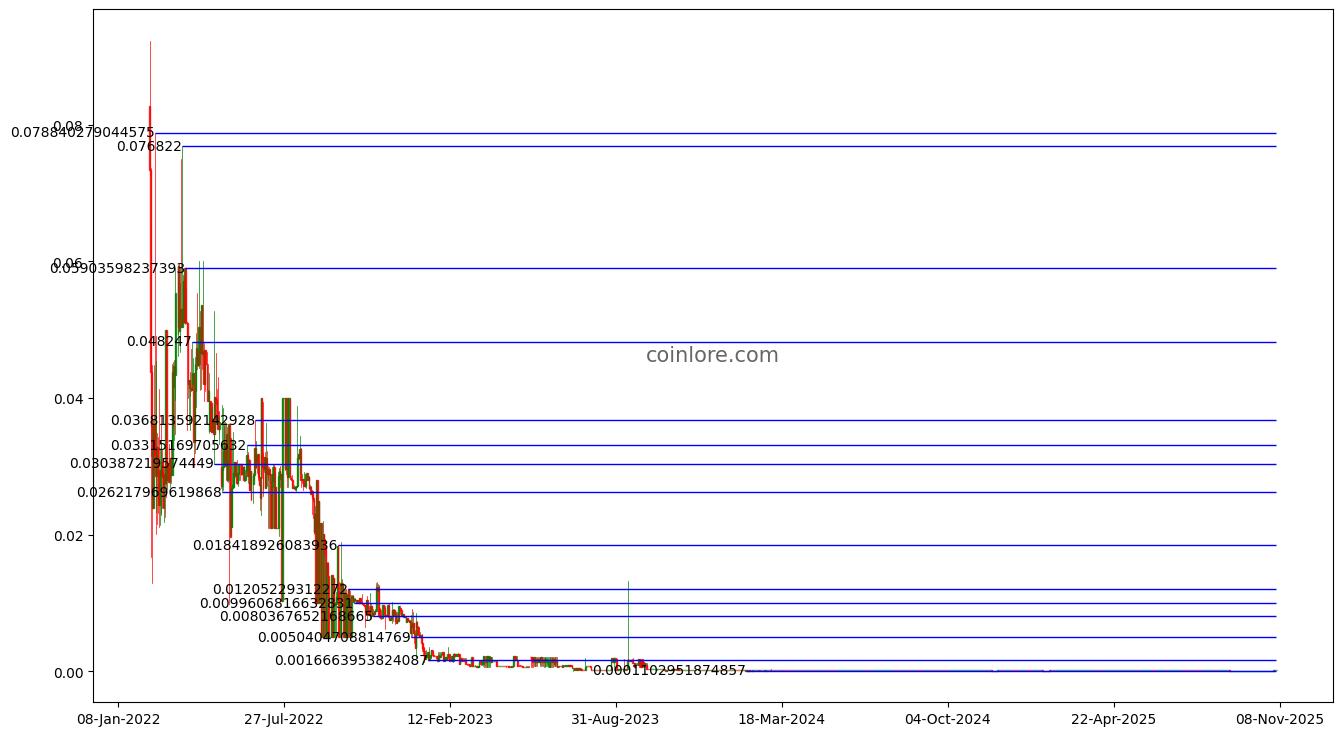 BIZZCOIN Support and resistance levels