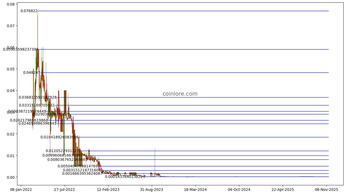 BIZZCOIN Support and resistance levels