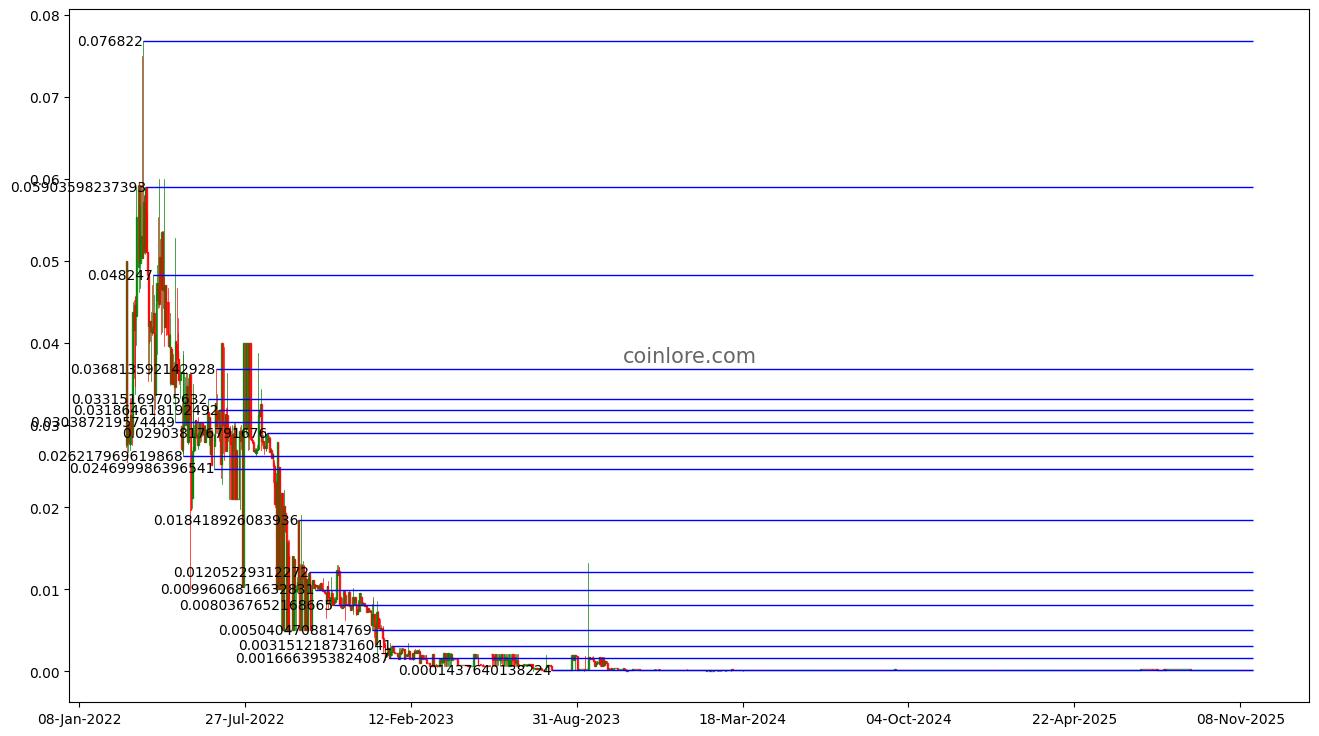 BIZZCOIN Support and resistance levels
