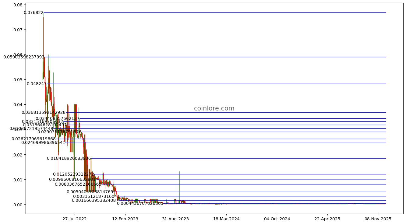 BIZZCOIN Support and resistance levels