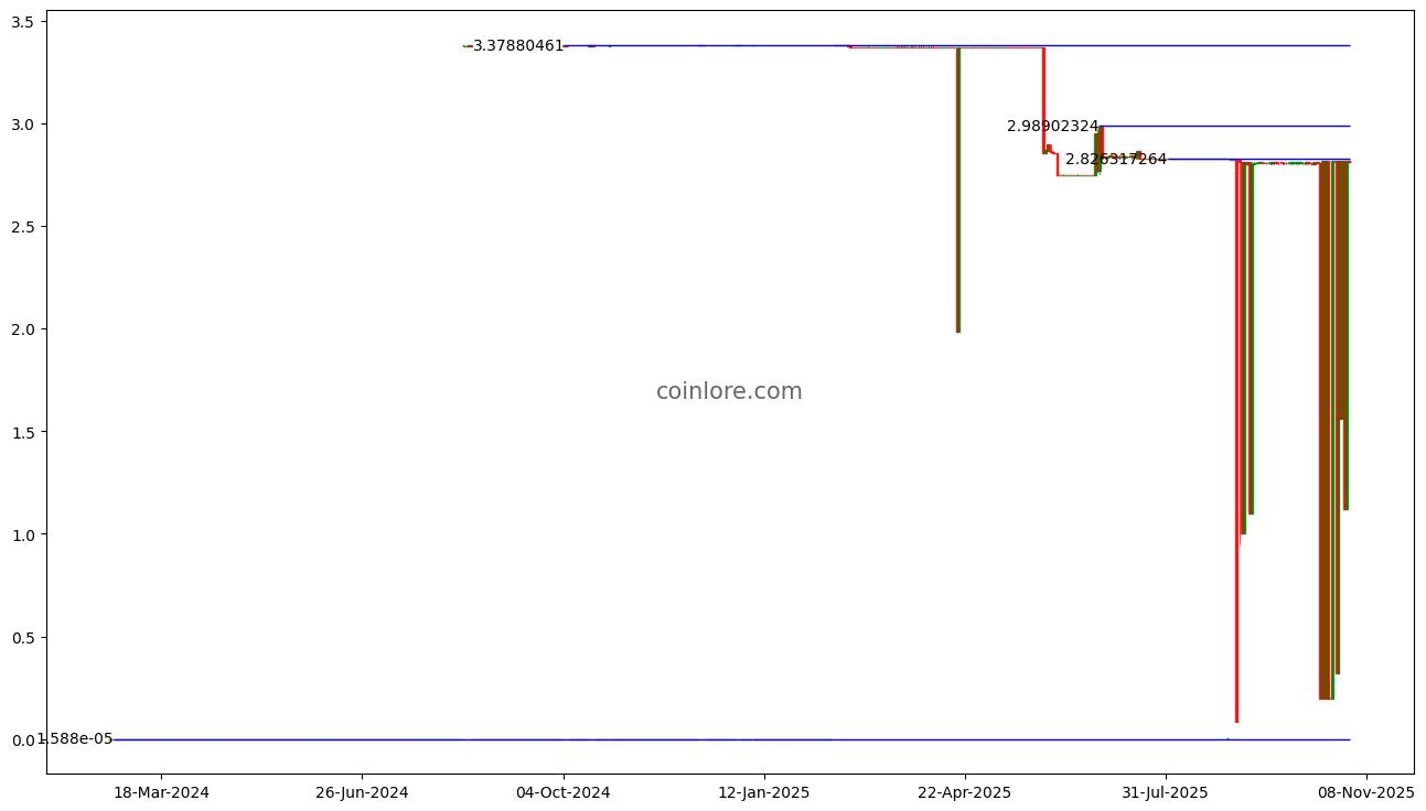 Black Phoenix Support and resistance levels