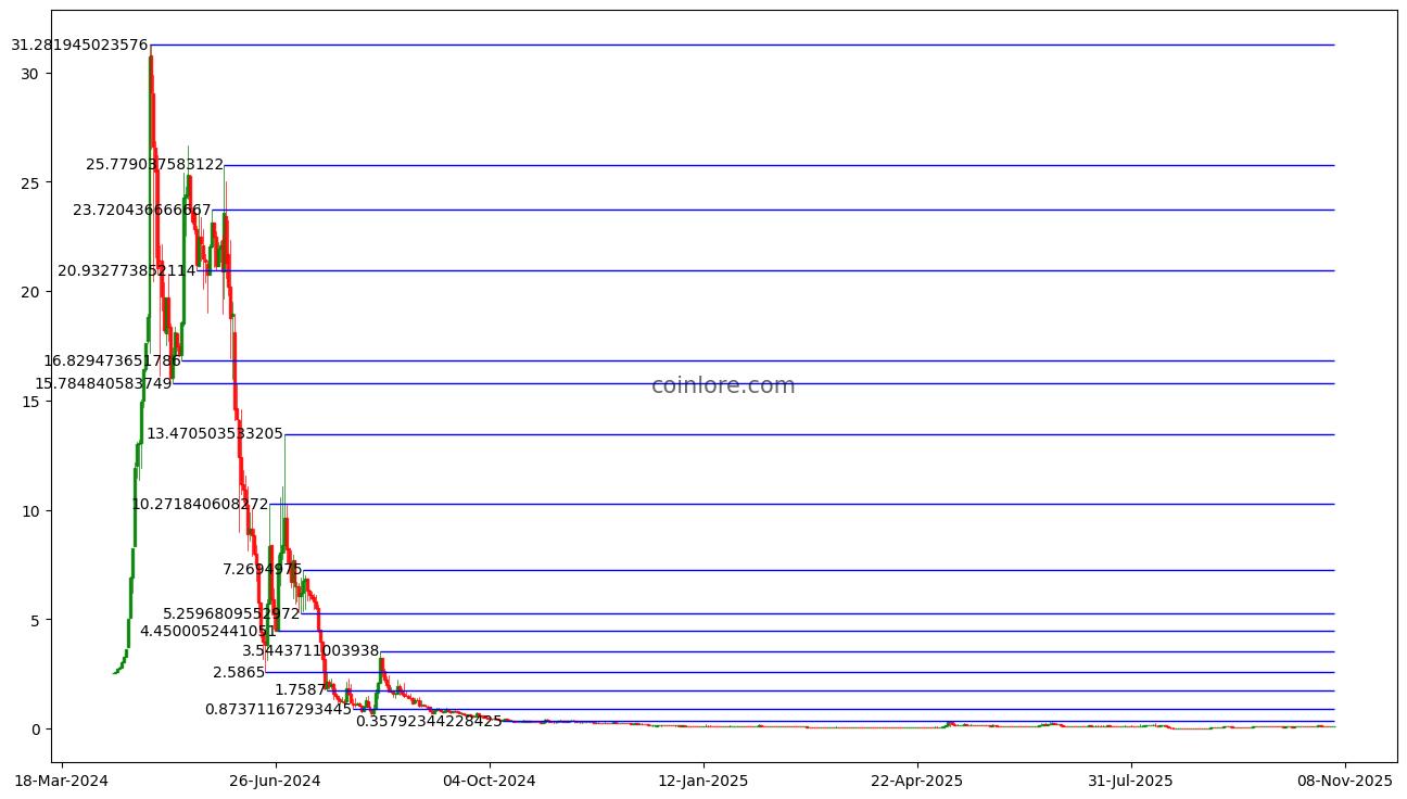 BlackCardCoin Support and resistance levels