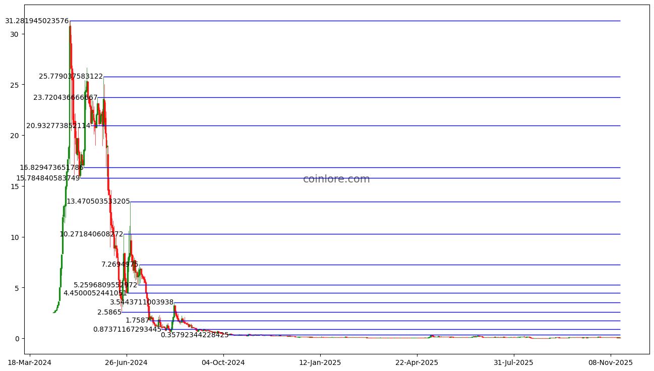 BlackCardCoin Support and resistance levels