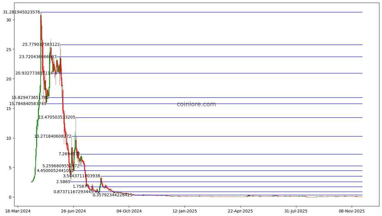 BlackCardCoin Support and resistance levels