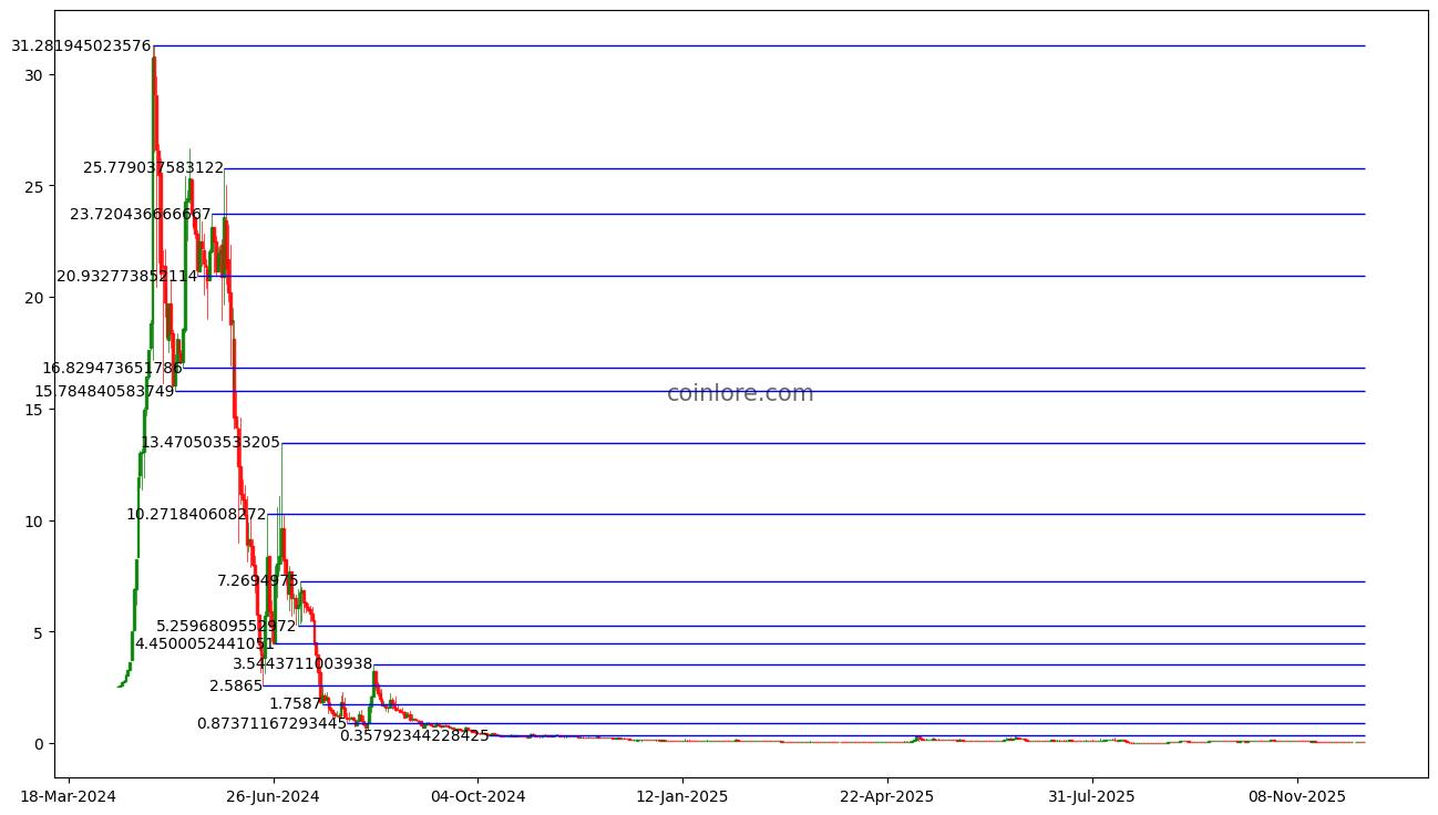BlackCardCoin Support and resistance levels