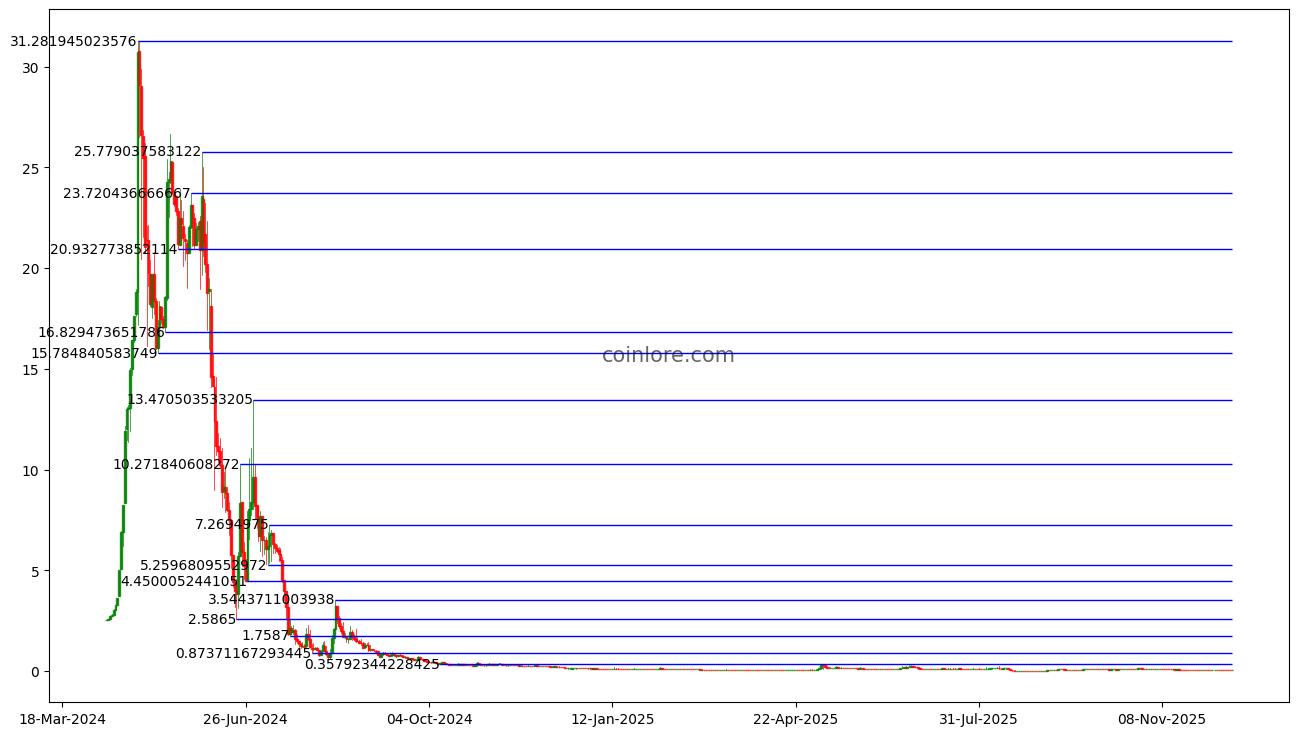 BlackCardCoin уровни поддержки и сопротивления