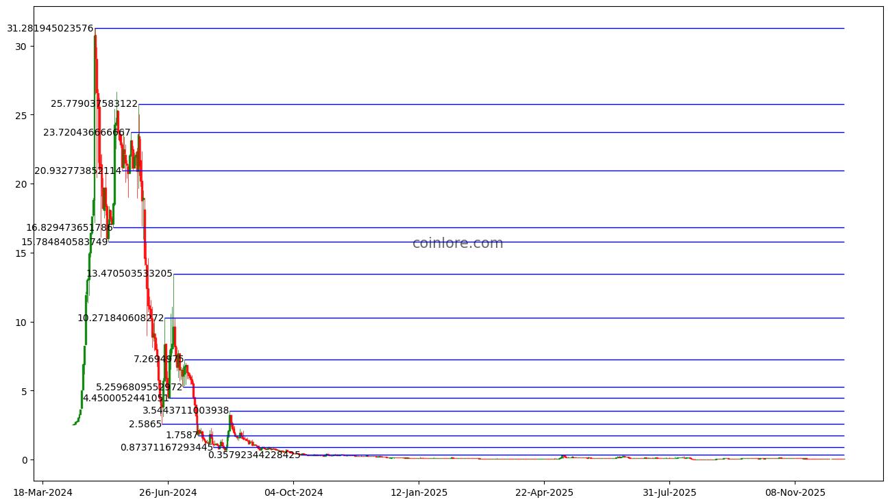 Niveles de soporte y de resistencia de BlackCardCoin