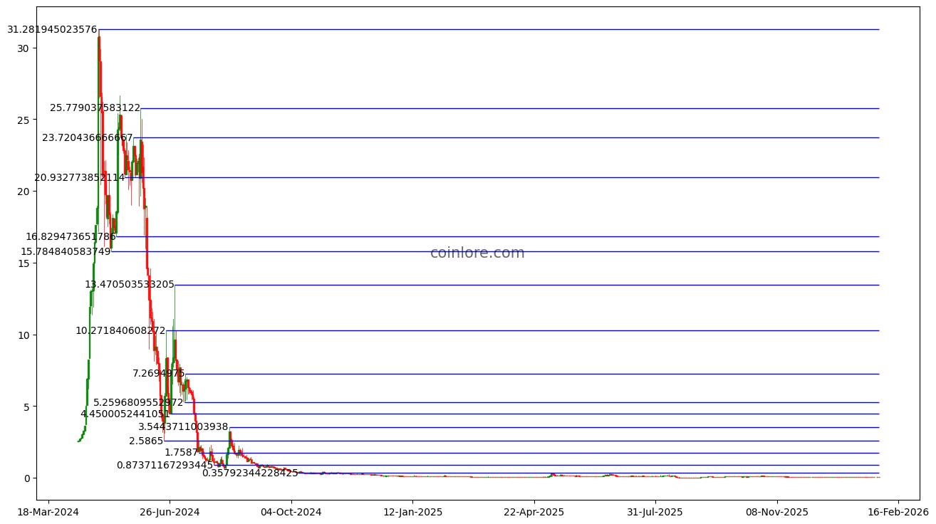 BlackCardCoin уровни поддержки и сопротивления