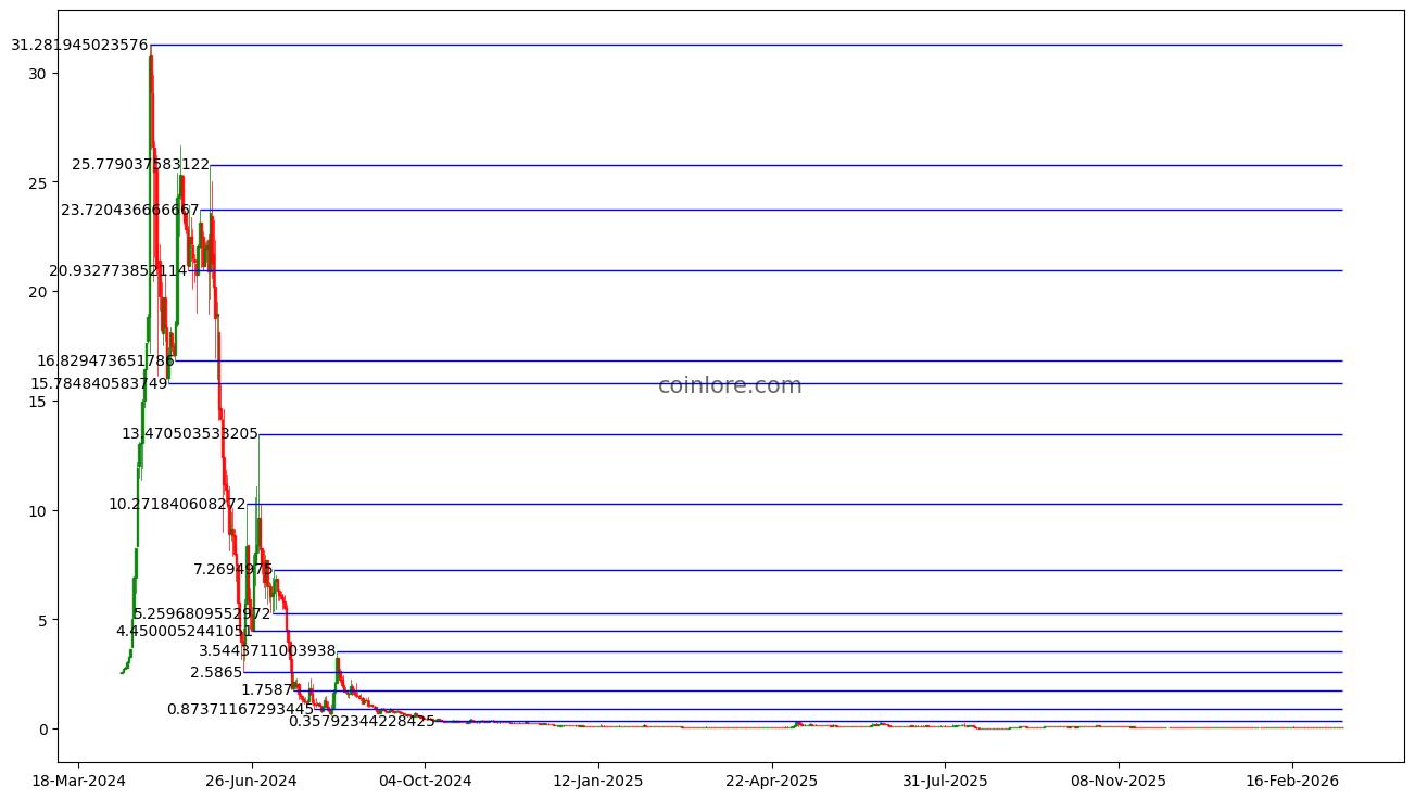 Niveles de soporte y de resistencia de BlackCardCoin