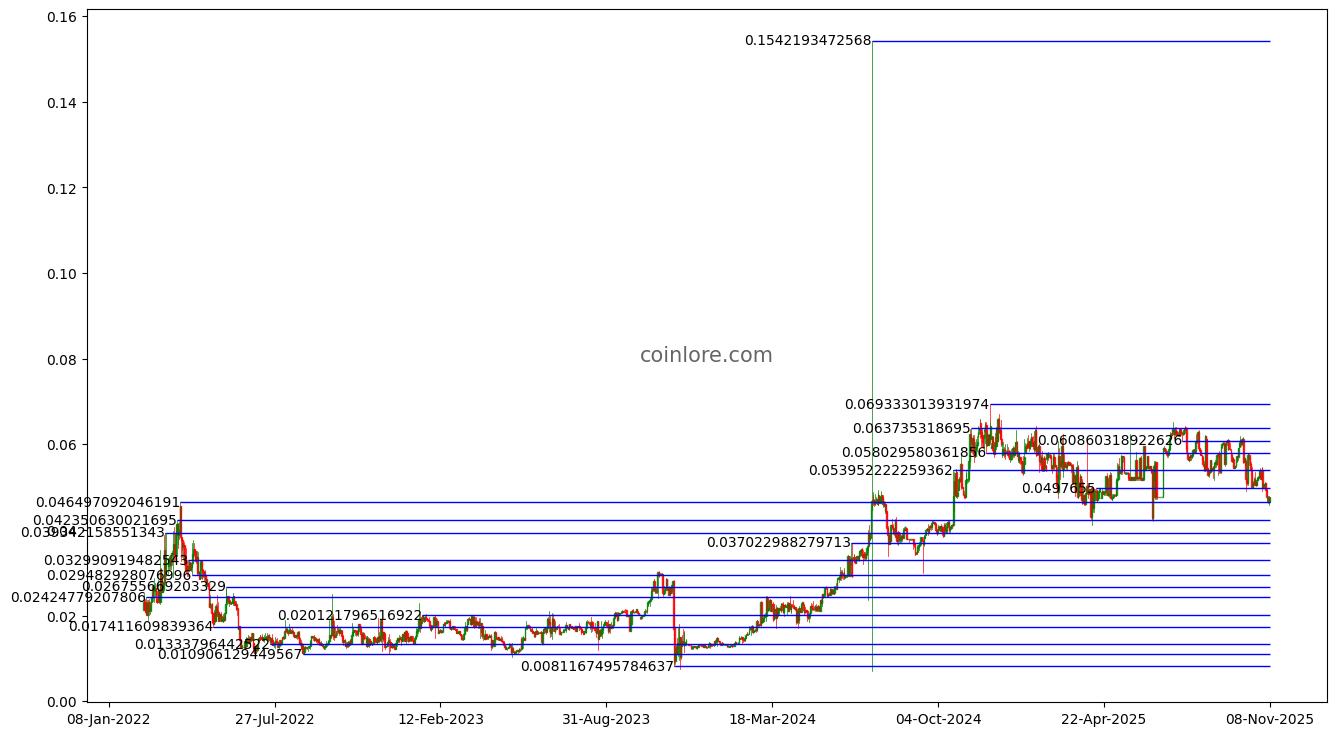 BlackCoin Support and resistance levels