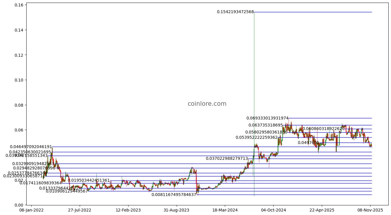 BlackCoin Support and resistance levels