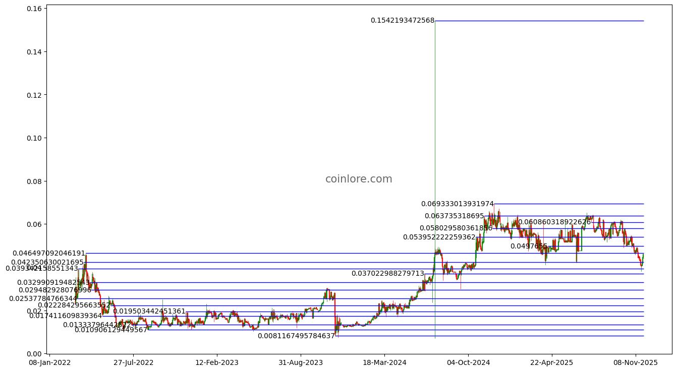 BlackCoin Support and resistance levels