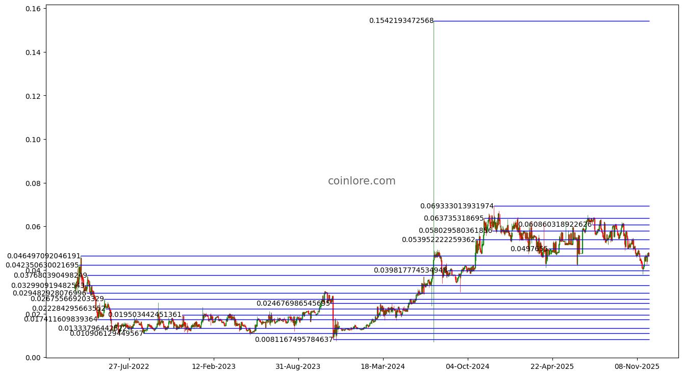 BlackCoin Support and resistance levels