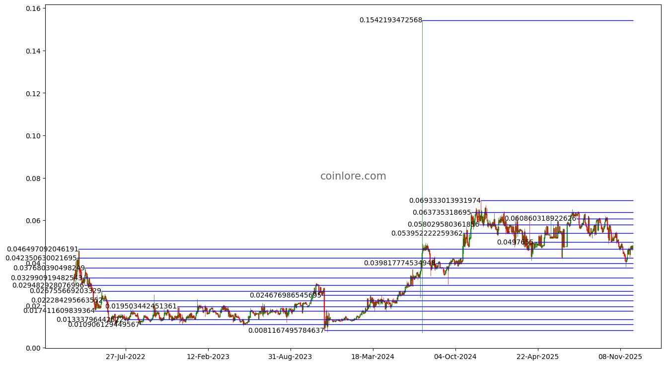 BlackCoin Support and resistance levels