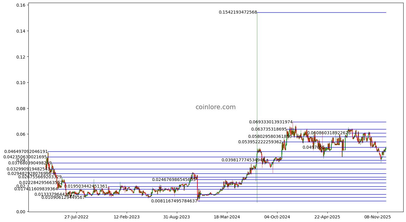 BlackCoin Support and resistance levels