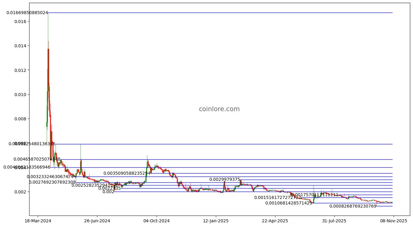 BlackFort Exchange Network Support and resistance levels