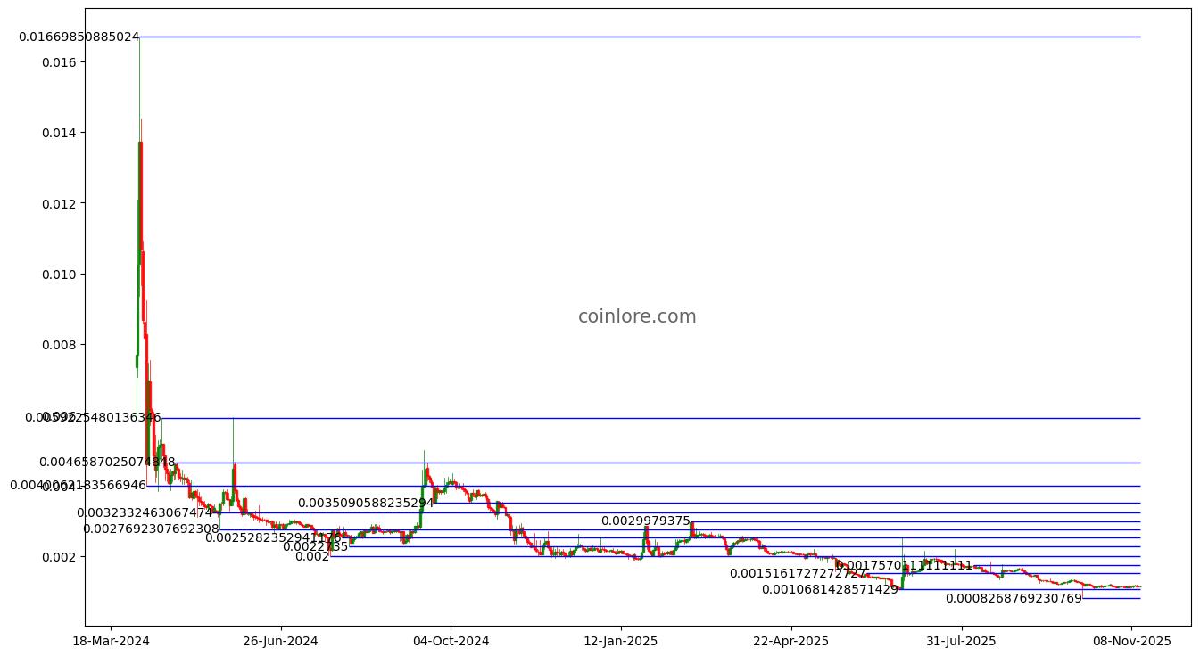 BlackFort Exchange Network Support and resistance levels