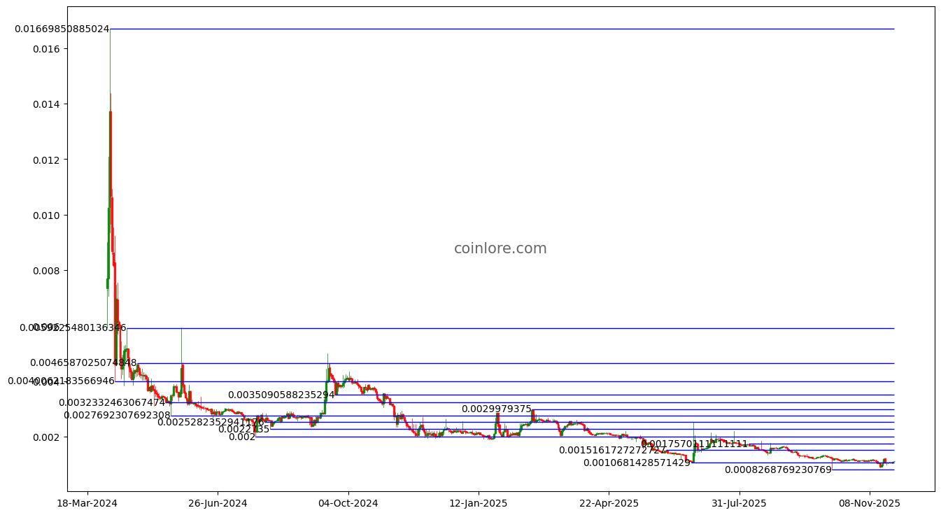 BlackFort Exchange Network Support and resistance levels