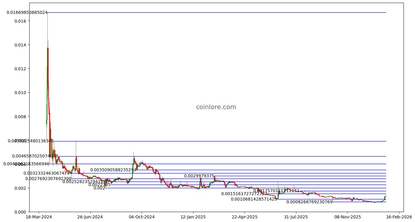 BlackFort Exchange Network уровни поддержки и сопротивления