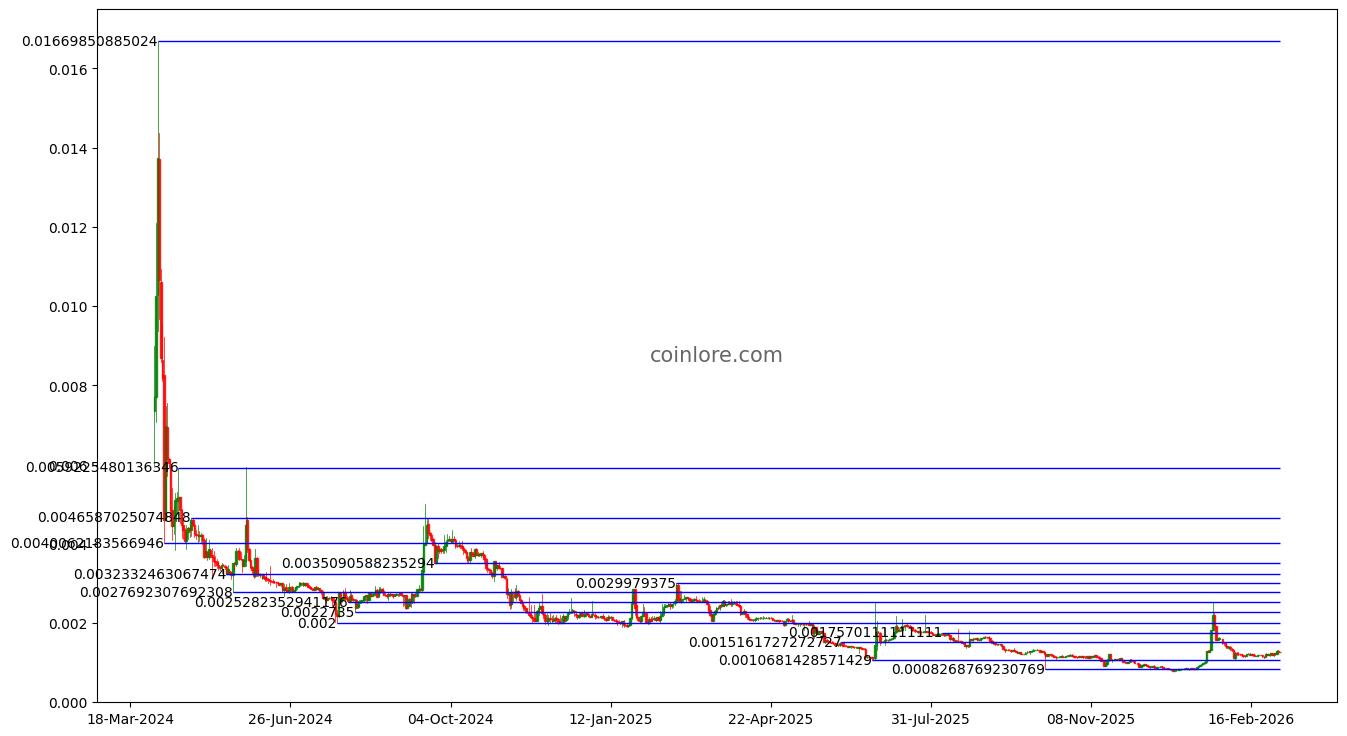 BlackFort Exchange Network уровни поддержки и сопротивления