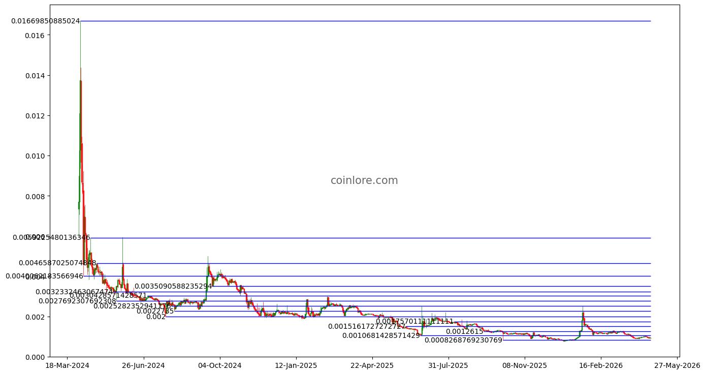 BlackFort Exchange Network уровни поддержки и сопротивления