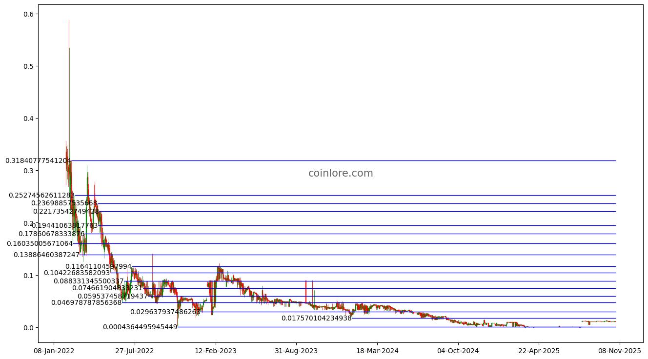 Niveles de soporte y de resistencia de BlackHat Coin