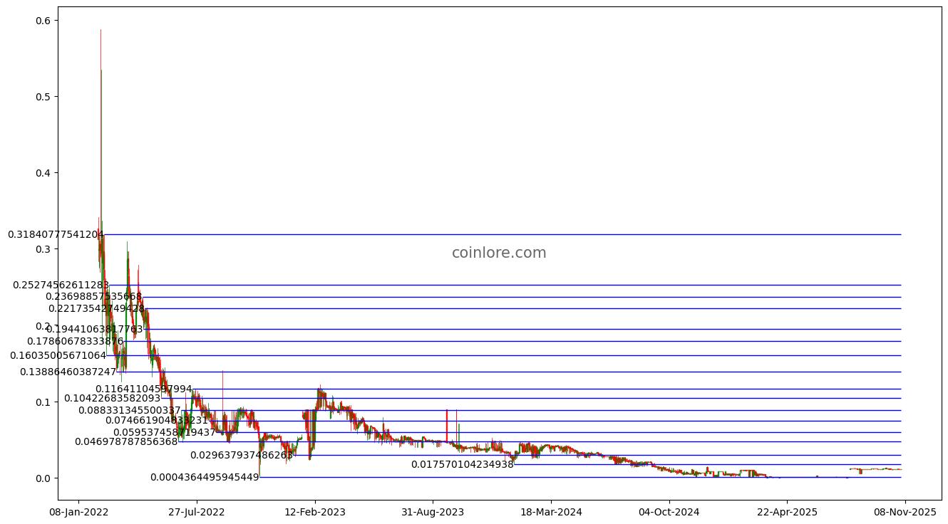 BlackHat Coin Destek ve Direnç Seviyeleri